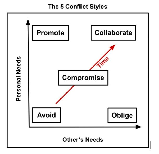Best Conflict Management Styles for Peace